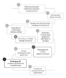 ACT Canvas | The Digital Transformation Canvas – from Marc K Peter ...