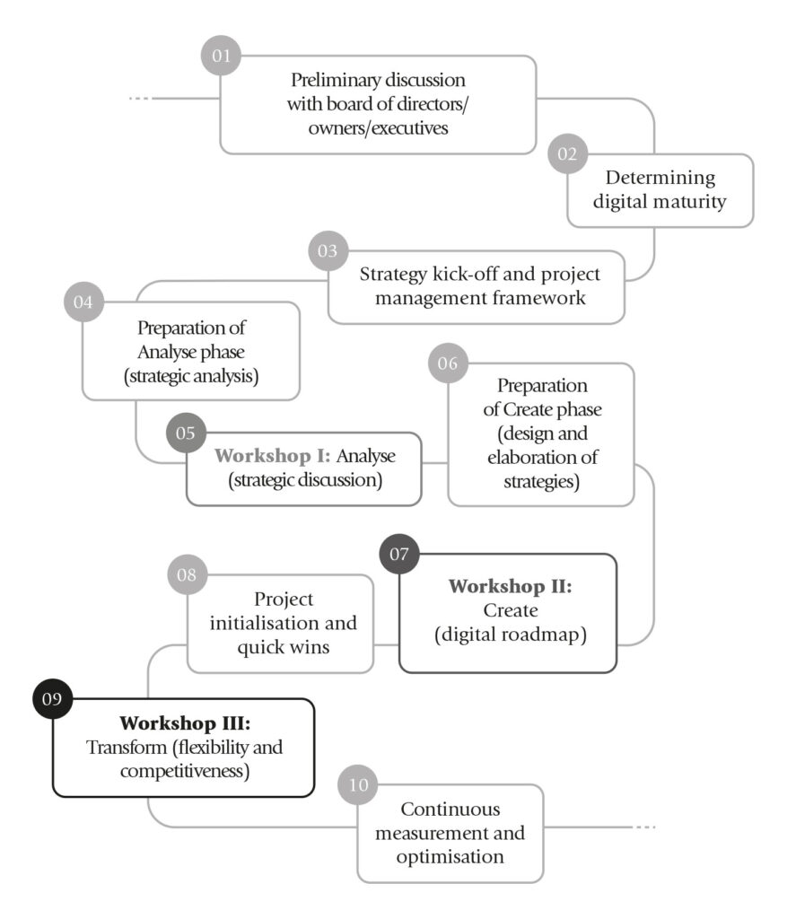 ACT Canvas | The Digital Transformation Canvas – from Marc K Peter ...
