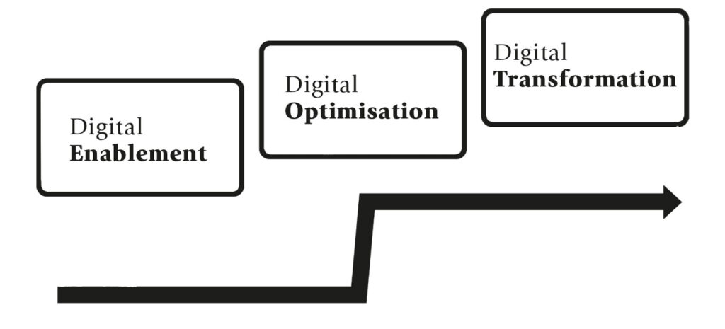 Digital Transformation | The Digital Transformation Canvas – from Marc ...