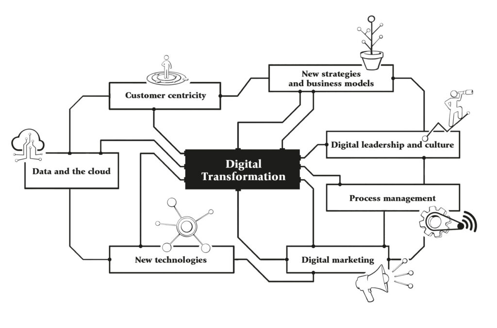 Action Fields | The Digital Transformation Canvas – from Marc K Peter ...