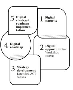 Digital Transformation | The Digital Transformation Canvas – from Marc ...