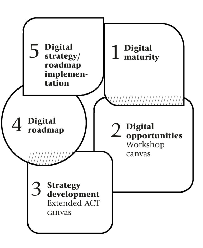 Digital Transformation | The Digital Transformation Canvas – from Marc ...