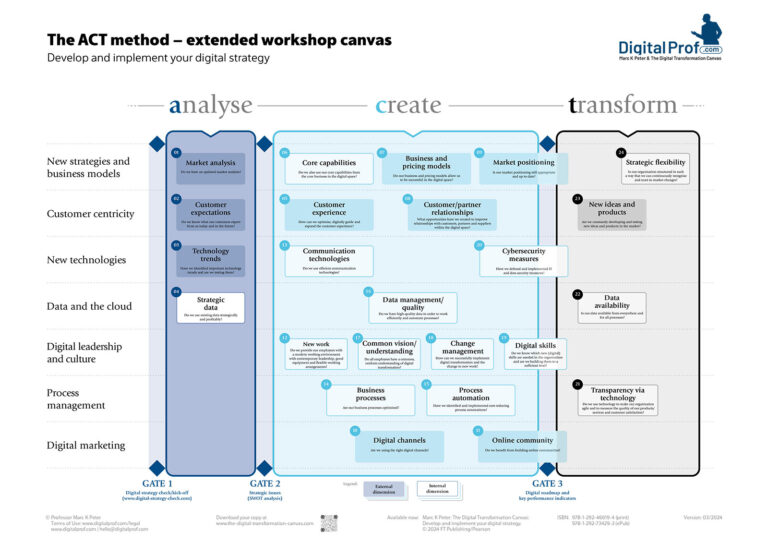 ACT Canvas | The Digital Transformation Canvas – from Marc K Peter ...