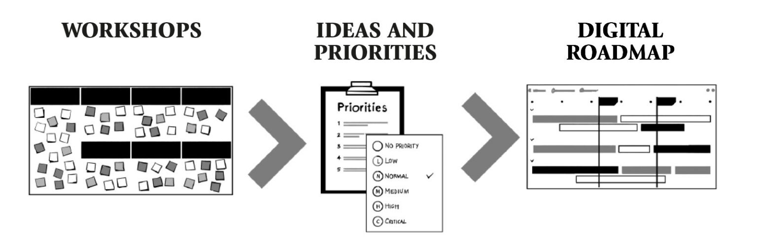 DT Workshop Canvas | The Digital Transformation Canvas – from Marc K ...